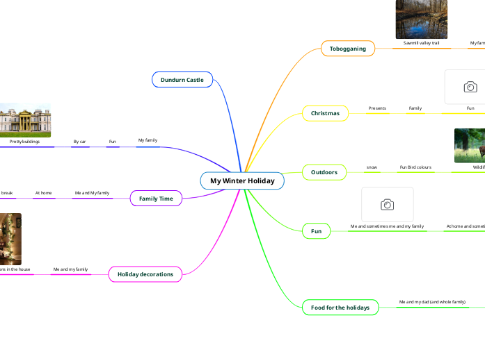 My Winter Holiday - Mind Map
